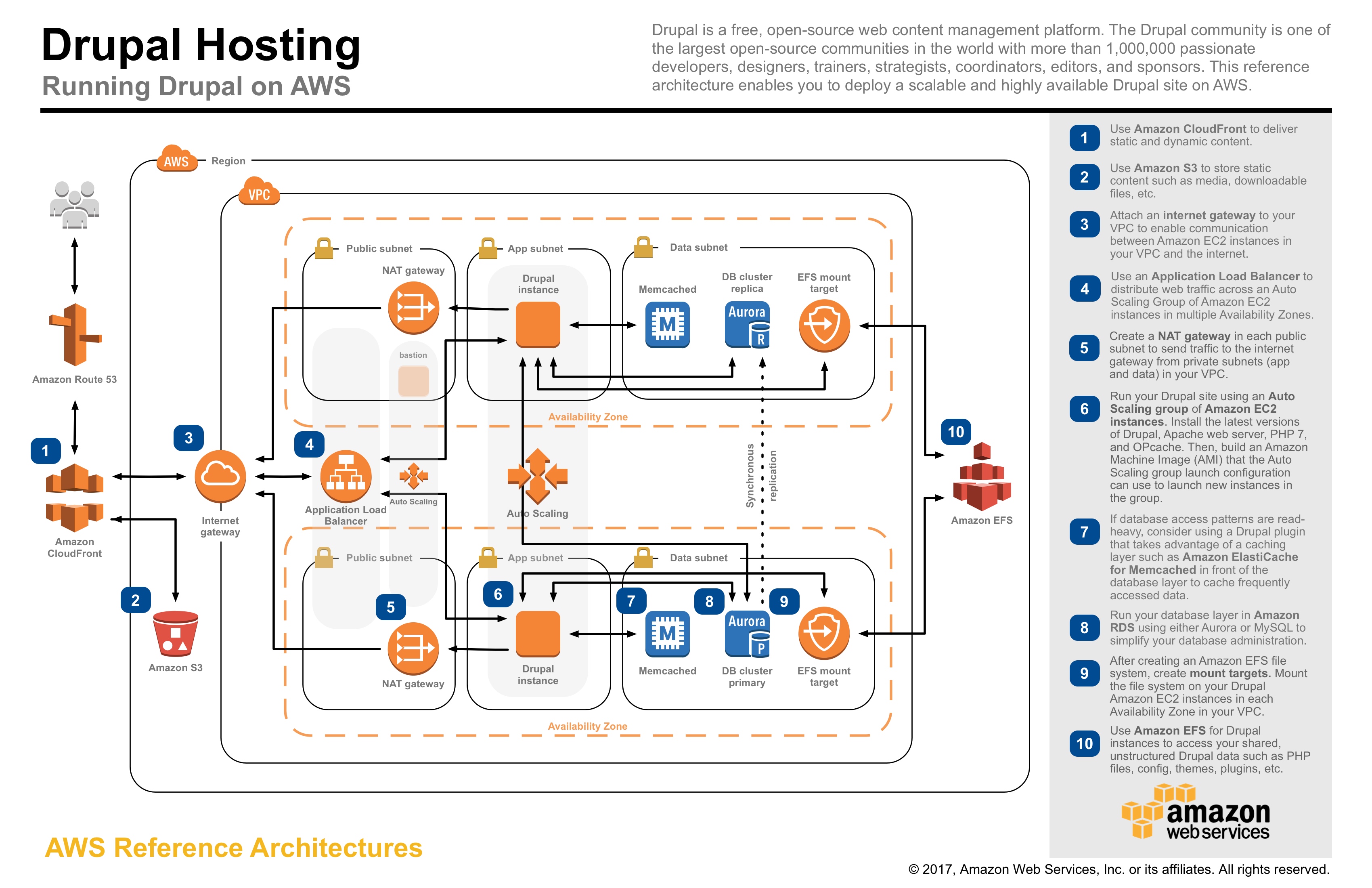 AWS Architecture Center